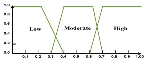 symmetry free full text fuzzy based active queue management using