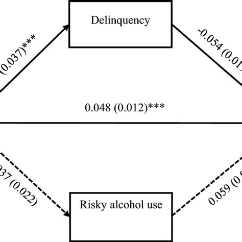 Indirect Effects Of Sexual Harassment Victimization On Sexual Download Scientific Diagram