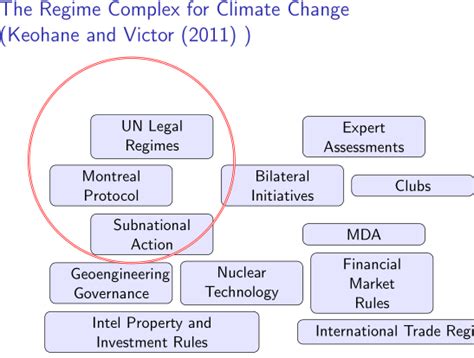 Tikz Pgf Drawing A Circle Around Nodes In Flow Chart Using Beamer
