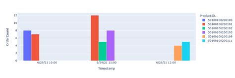 Dataframe Pandas Grouped Bar Chart Stack Overflow