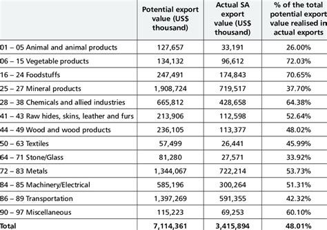 Potential Export Value Realised In Actual Export Values For Export Download Scientific Diagram
