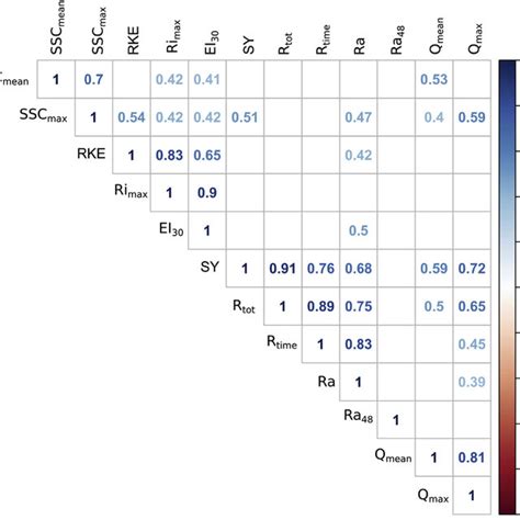 Pearson Correlation Matrix Between All Variables N ¼ 48 Events Download Scientific Diagram