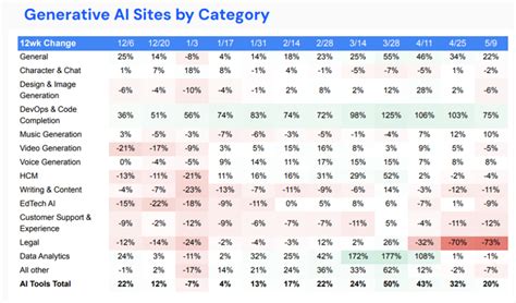 코딩 Ai 사용량 75 급증 챗gpt는 분야별 전문 Ai 사용자 흡수