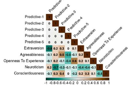 Correlations Between The PF And FFM Scale Scores Download Scientific Diagram