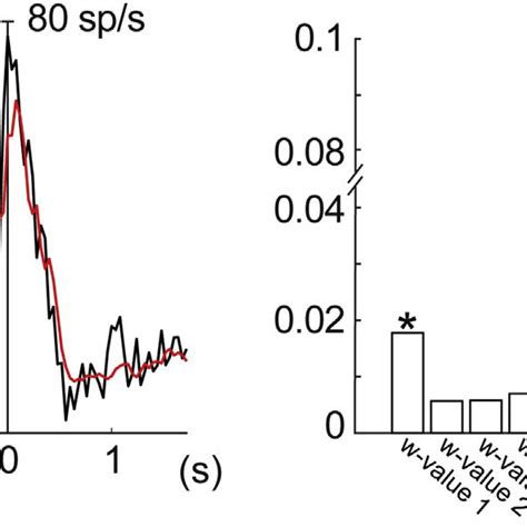 Neural Data Recorded From A Parietal Neuron During A Fix To Reach Task Download Scientific