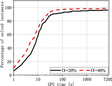 figure 8 from a cut and solve algorithm for virtual machine consolidation problem semantic scholar