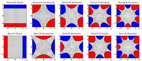 Field Patterns Of Different Magnetic Multipoles 1 Download