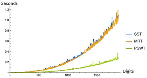 Curves For The Cubic Spline Interpolation Of The Data Points Obtained