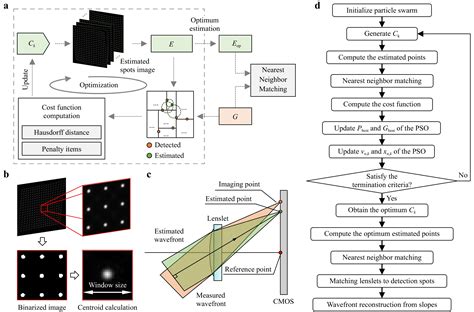 large dynamic range shack hartmann wavefront sensor based on adaptive spot matching