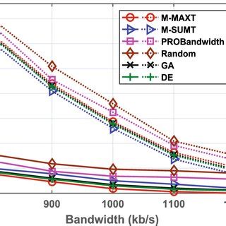 Maximum Complete Time Left Y Axis Sum Of Execution Times Right