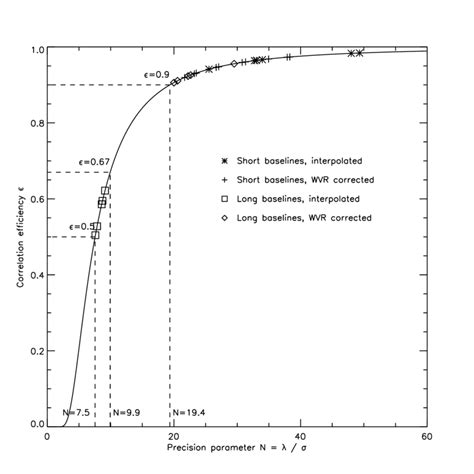 Precision Parameter N λσ Vs The Resulting Correlation Efficiency