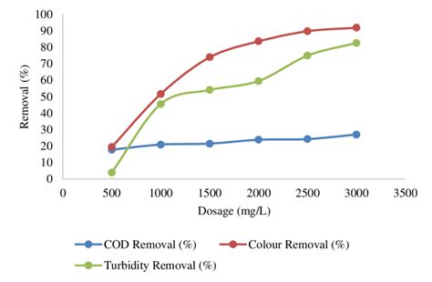 Cod Turbidity And Color Removal Performance At Ph 8 Download