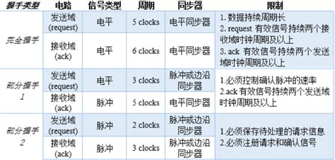 跨时钟域传输总结（包含verilog代码testbench仿真结果）verilog跨时钟域处理 Csdn博客