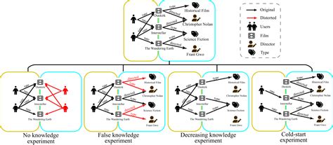 Does Knowledge Graph Really Matter For Recommender Systems Ai