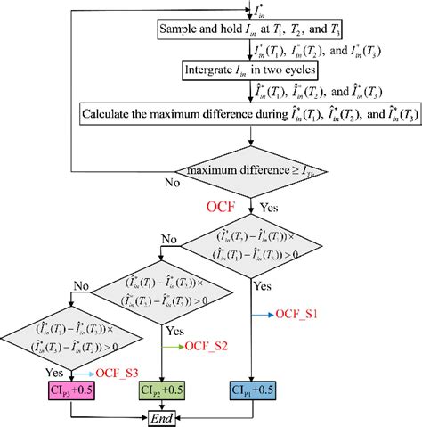 Figure 1 From A Robust Open Circuit Fault Diagnosis Method For Three Phase Interleaved Boost