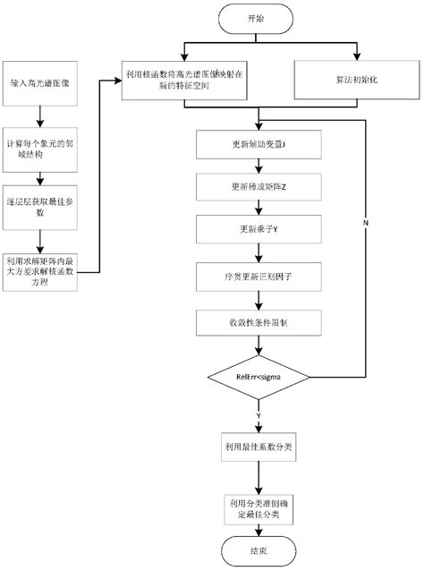 Hyperspectral Remote Sensing Image Classification Method Based On Adaptive Hierarchical Multi