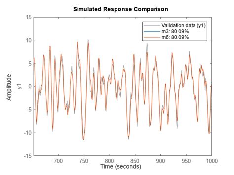 Dealing With Multi Experiment Data And Merging Models Matlab And Simulink