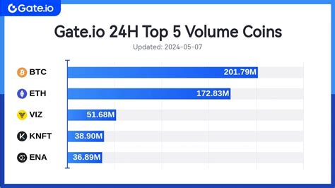 Vim Gateio Viz Socialfi Lfg William Yang