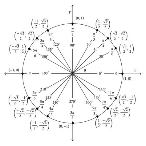 The Unitary Circle That Represents A Circular Unitary Motion In The