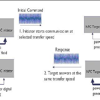 Typical NFC Interaction Download Scientific Diagram