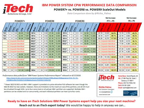 Cpw Comparison Power9 Scaleout Vs Power7 And Power8