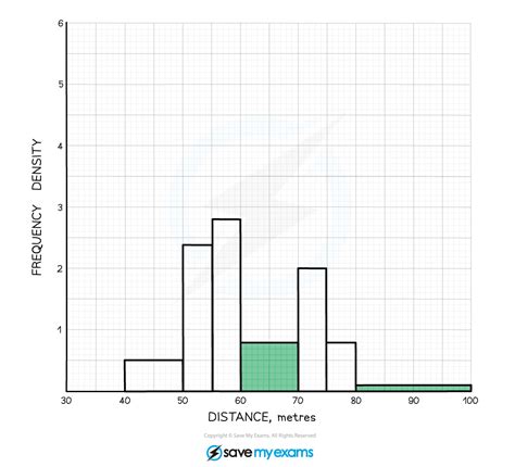 Histograms Edexcel Igcse Maths Revision Notes 2022