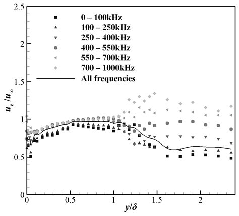 Measurement Of The Convection Velocities In A Hypersonic Turbulent Boundary Layer Using Two