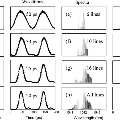 rz to nrz format conversion by line by line pulse shaping spectra and