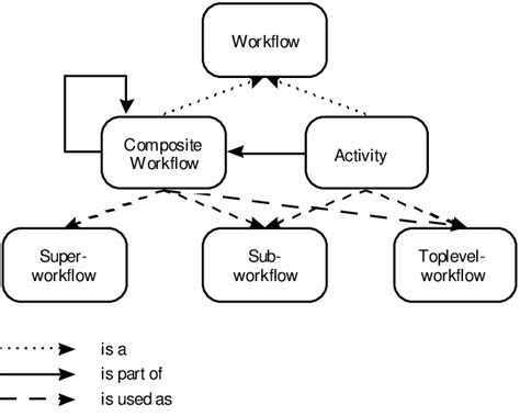 Relationship Diagram Of Workflows Download Scientific Diagram