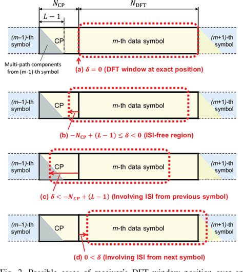 Figure 2 From Symbol Timing Synchronization For Uplink Multi User Transmission In Ieee 802 11ax