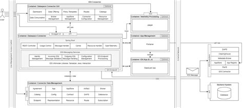 Architecture Dataspace Connector