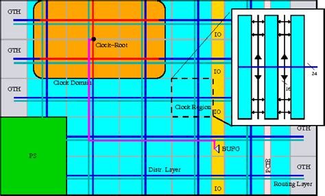 Figure 1 From Performance Driven Routing For Modern Fpgas Invited Paper
