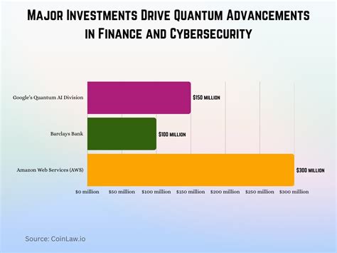 Quantum Computing In Finance Statistics 2025 • Coinlaw