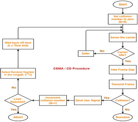 Computer Networking — Part 3 Ethernet Overview By Shlomi Boutnaru