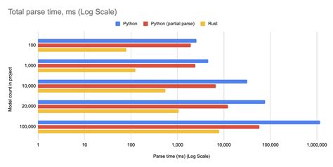 Parser Better Faster Stronger A Peek At The New Dbt Engine Dbt Developer Blog