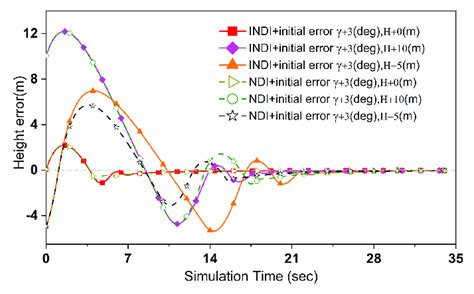 The Response Of Height Errors In The Condition Of Initial Error