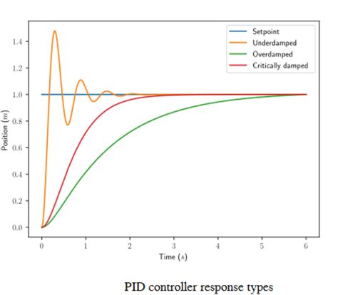 Github Sheikhjafary Position Control Of A Dc Motor Using Pid Controller With Ros This Project