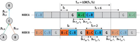 Illustration Of The Notations Used In The Ilp Formulation Both Nodes A