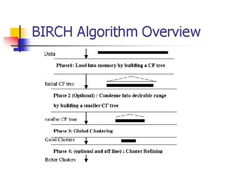 Birch An Efficient Data Clustering Method For Very
