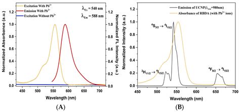Chemosensors Free Full Text Rhodamine Derivative Linked Silica Coated Upconverting