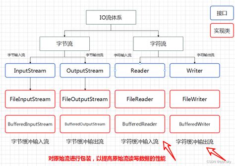 Java——io流（二） （27）：缓冲流 字节缓冲流、bufferedreader（字符缓冲输入流）、bufferedwriter（字符