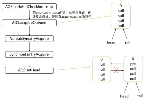 JUC锁 Java 8 中 AbstractQueuedSynchronizer 源码解读分析 素文宅