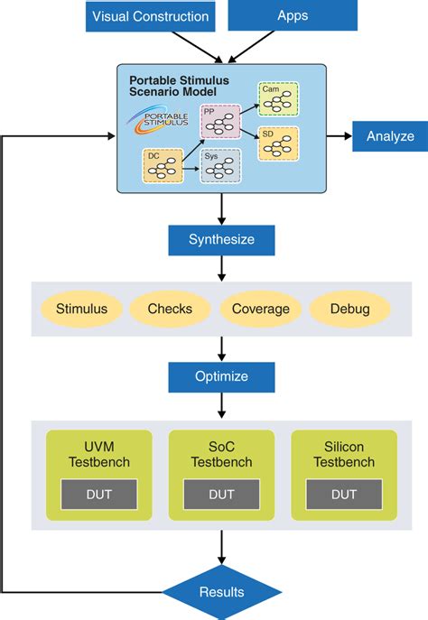 Portable Stimulus Live Portable Stimulus Live