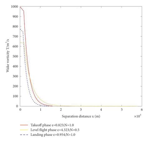 Variation Of Wake Vorticity In Different Flight Stages A Circulation