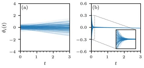 Synchronization Of Coupled Oscillators The Evolution Of Oscillator Download Scientific Diagram