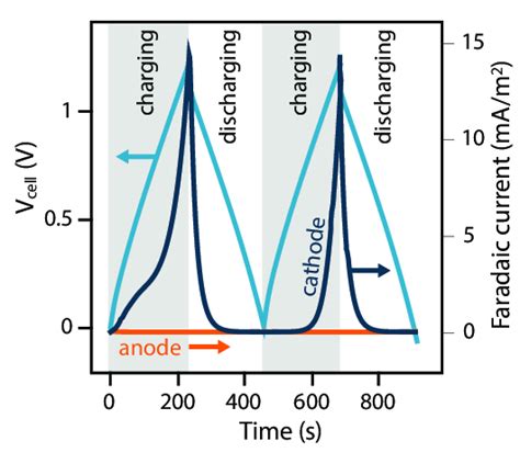 6 Cell Voltage And Faradaic Current At Anode And Cathode As Function Download Scientific