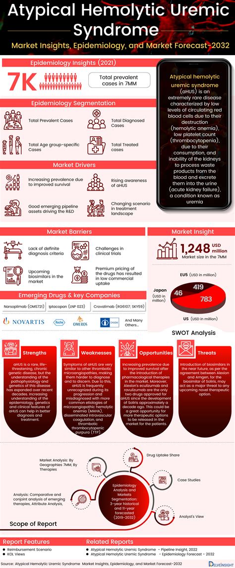Atypical Hemolytic Uremic Syndrome Treatment Companies Market Trends Atypical Hemolytic