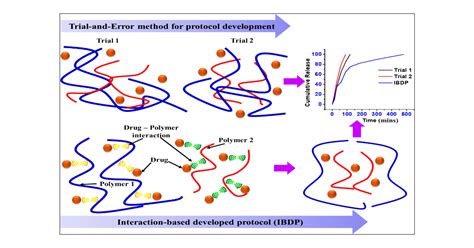 Interaction Based Perspective For Designing Polymer Biomaterial A
