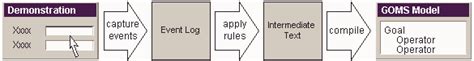 Goms Model Creation Process Download Scientific Diagram