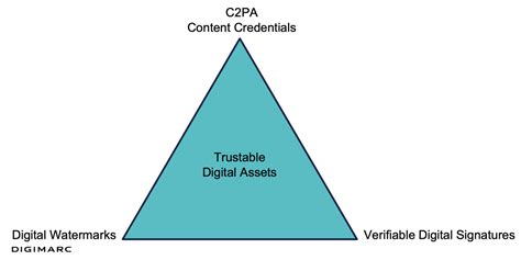 how digital watermarks strengthen c2pa content credentials